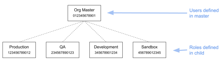 Managing AWS users and roles in a multi-account organization — Chariot ...