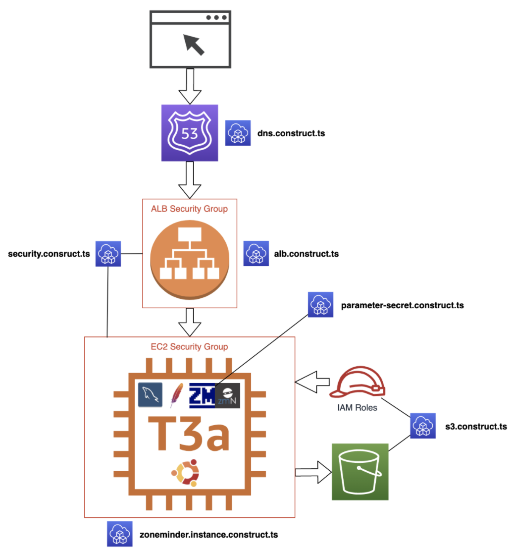 Using the AWS CDK IRL: Part 2 — Chariot Solutions