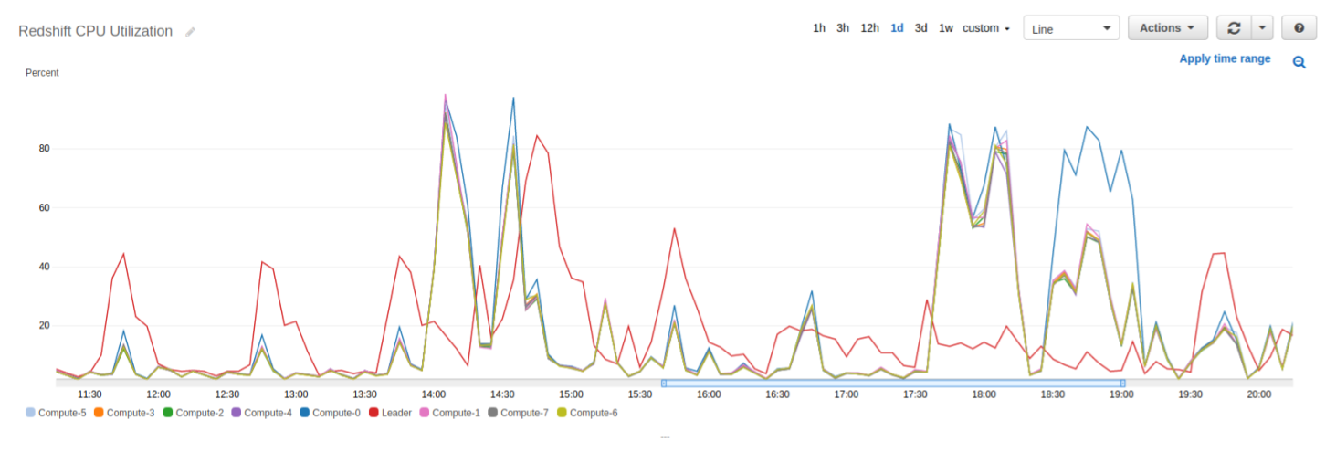 Unbalanced Data in Redshift — Chariot Solutions
