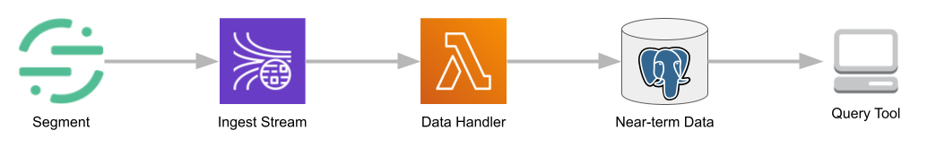 Small Data A Pipeline For Low Latency Decision Support — Chariot Solutions